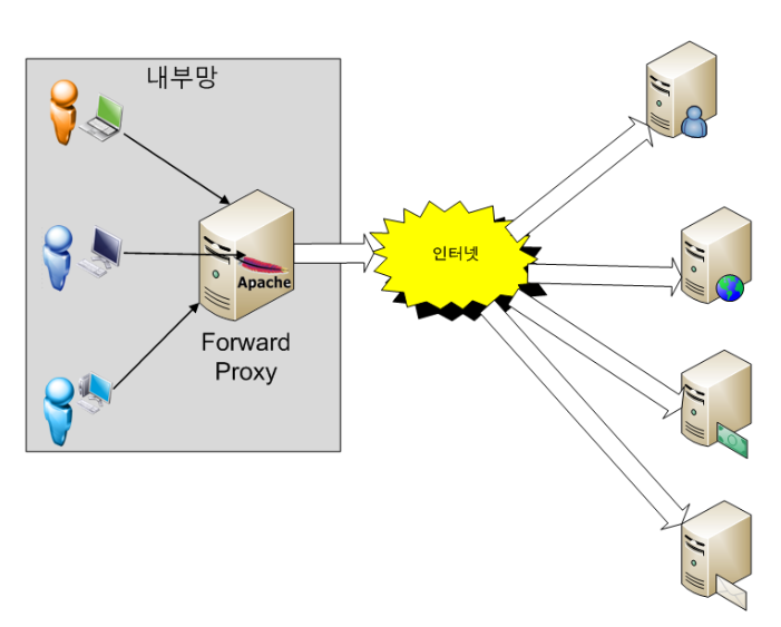 Nginx Reverse Proxy, Forward Proxy 사용하기 : 네이버 블로그