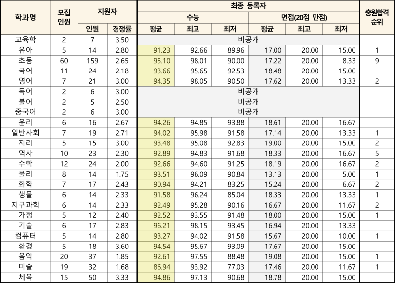 한국교원대학교 정시등급 2020학년도 충원 추합 예비번호 네이버 블로그