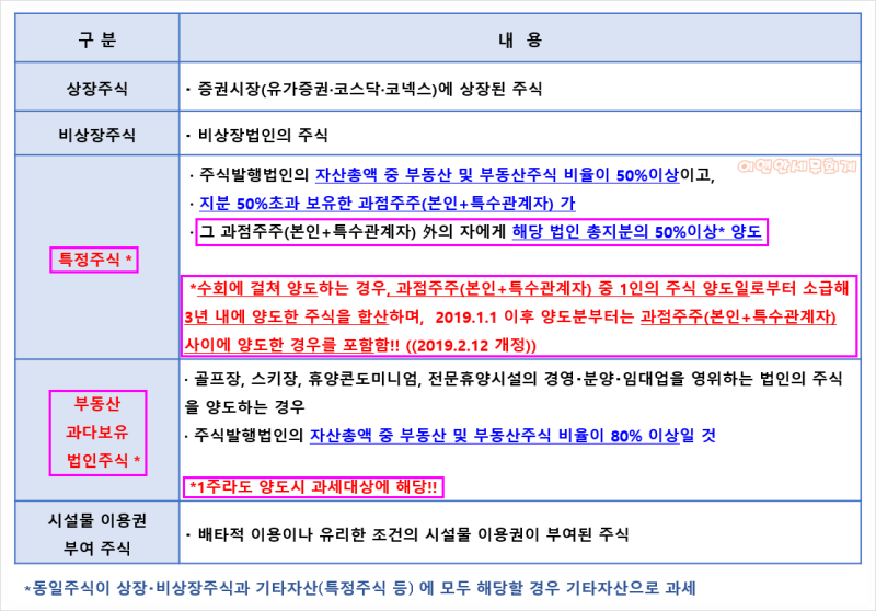 특집 부동산 법인 주주 양도세율 불이익 부동산보유 법인 주식 양도시 주의사항 대주주 요건 포함 이앤안 세무회계강남