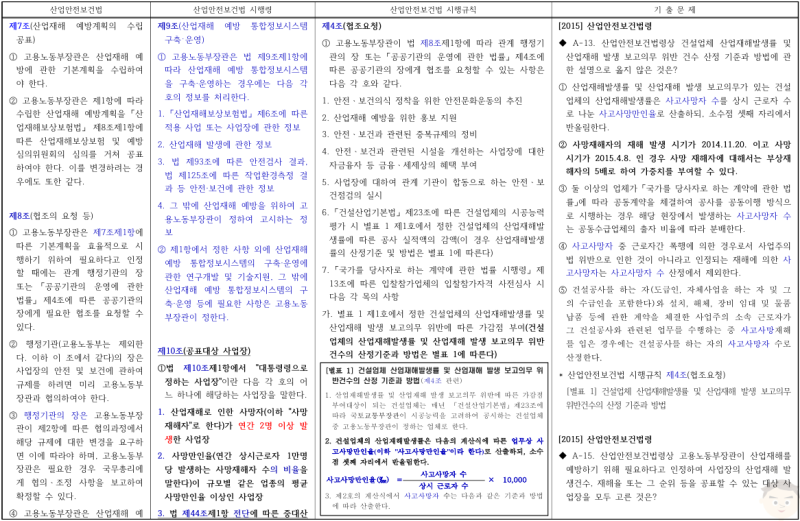 산업안전보건법령 기출문제 분석제7조 산업재해 예방계획의 수립 공표 2020년 제10회 산업안전보건지도사 시험대비 Ver3