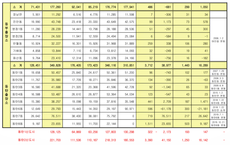 20년 3월말 기준 화성시 및 동탄신도시 인구현황 네이버 블로그