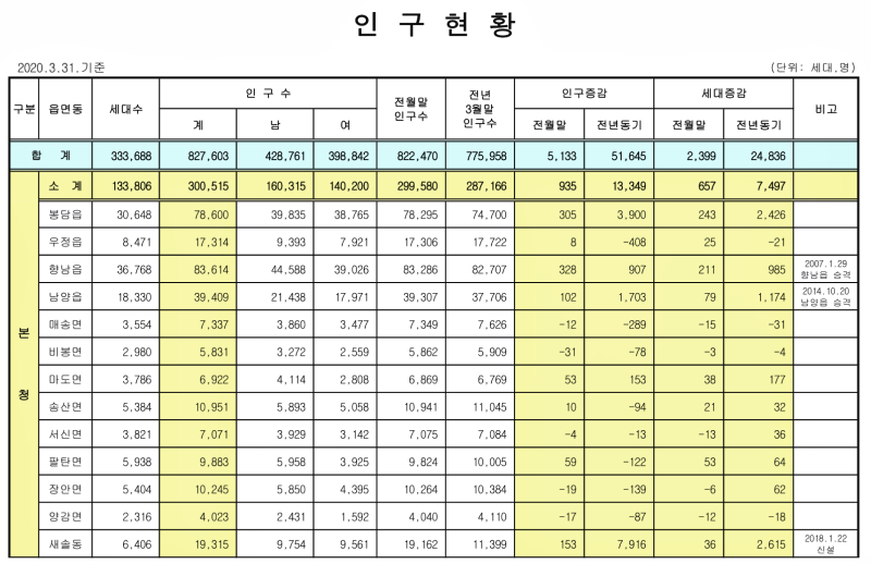 20년 3월말 기준 화성시 및 동탄신도시 인구현황 네이버 블로그