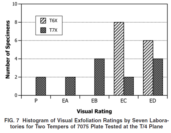 2xxx, 7xxx 계 알루미늄 합금의 박리 부식 민감도 평가 규격(ASTM G34) : 네이버 블로그