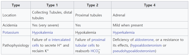 RTA: renal tubular acidosis (신세뇨관 산증) : 네이버 블로그