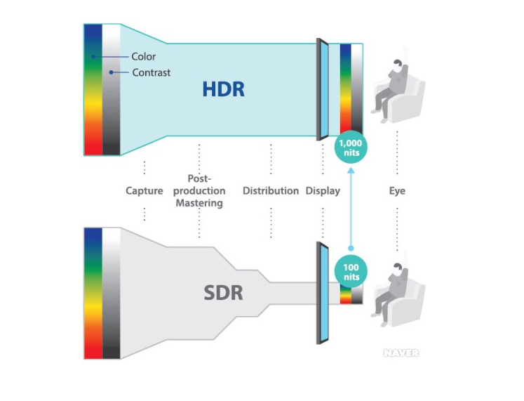 HDR[ High Dynamic Range ]이란? 니트(nit) ?화면 밝기의 단위 : 네이버 블로그