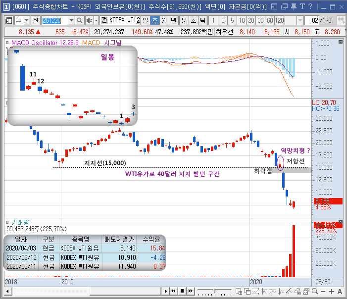 KODEX WTI원유선물(H) ETF와 롤오버 비용 : 네이버 블로그