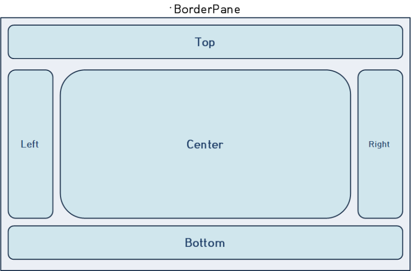 Java Fx 생명주기와 컨테이너 : 네이버 블로그