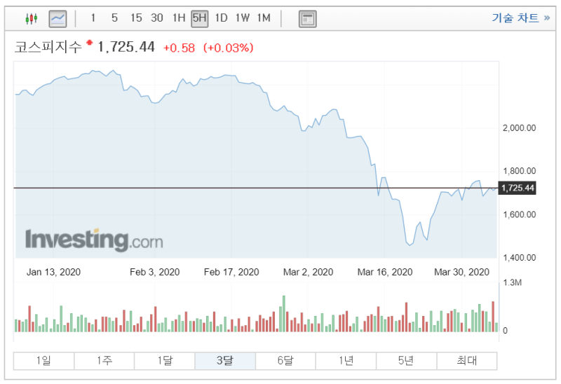 [투자] 하락장에 돈을 벌어다 주는 인버스 ETF 투자 - KODEX 200선물인버스2x, 코스피 인버스 : 네이버 블로그