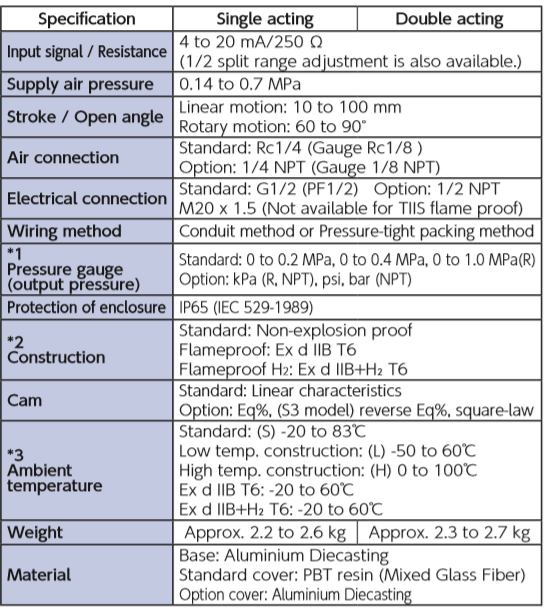 [3S] X series / 밸브 포지셔너 / Valve Positioner : 네이버 블로그