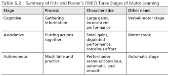 운동기술 학습 단계에 대한 이론, Fitts와 Posner의 3단계 모델(큐잉, 피드백에 대한 고찰) : 네이버 블로그