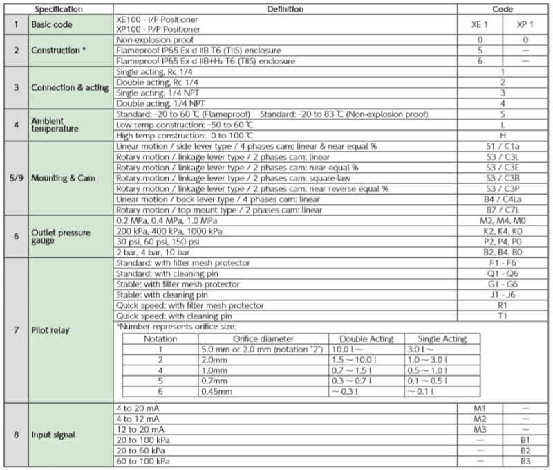 [3S] X series / 밸브 포지셔너 / Valve Positioner : 네이버 블로그