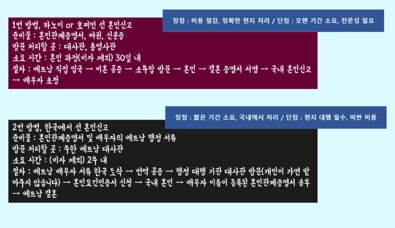 베트남 국제결혼 서류 준비 한국에서만 인증받아 혼인 네이버 블로그