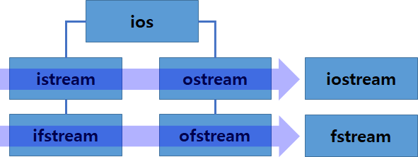 [C++] ios, istream, ostream, ifstream, ofstream, iostream, fstream ...