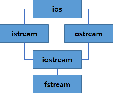 [C++] ios, istream, ostream, ifstream, ofstream, iostream, fstream ...