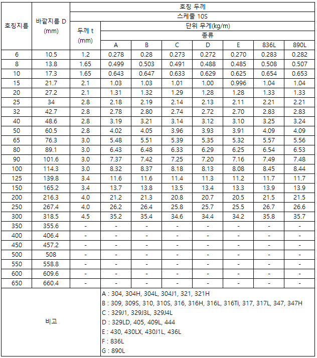 스텐레스 파이프 규격sus Sts 외경 두께 유용한 정보 네이버 블로그