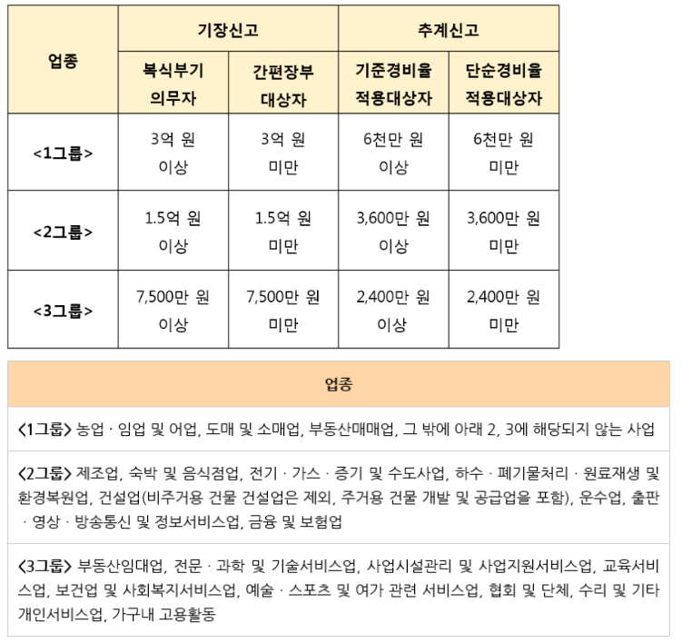 단순경비율 기준경비율 업종별 조회방법 네이버 블로그