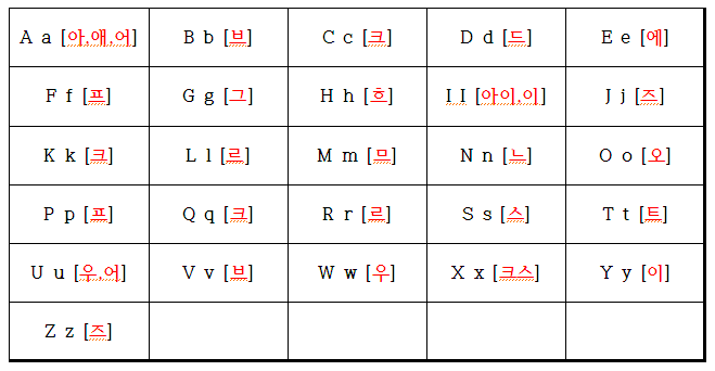 파닉스 발음기호 간단히 정리 자료포함 네이버 블로그