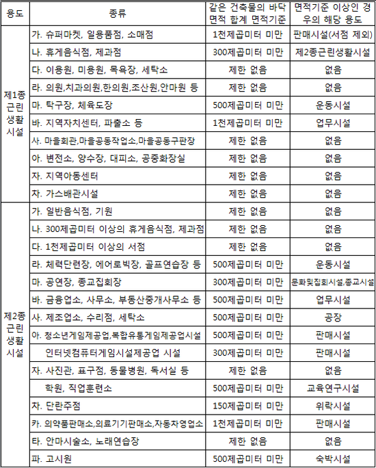 근린생활시설 1종 Vs 2종 내용종합 네이버 블로그