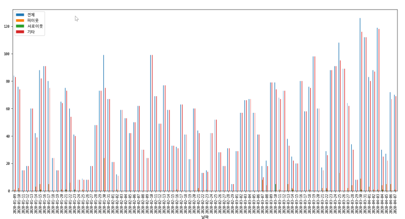 [Python] matplotlib 사용예 : 네이버 블로그