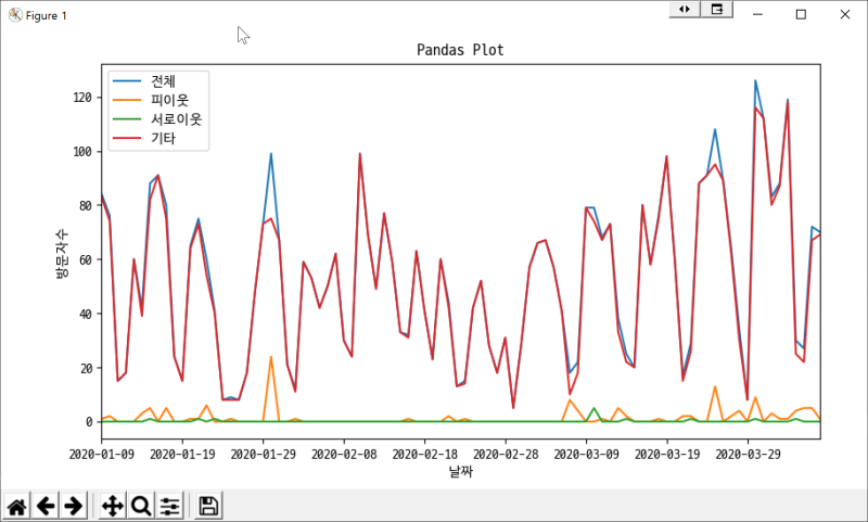 [Python] matplotlib 사용예 : 네이버 블로그
