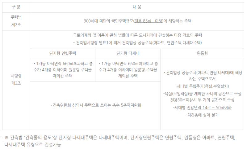 오피스텔 생활형숙박시설 도시형생활주택 비교 네이버 블로그