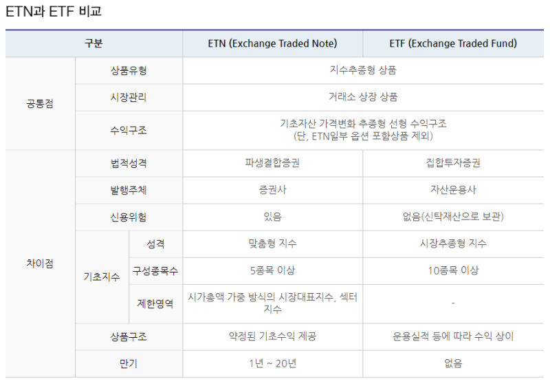 [쉬운설명] ETF ETN 차이 : 네이버 블로그
