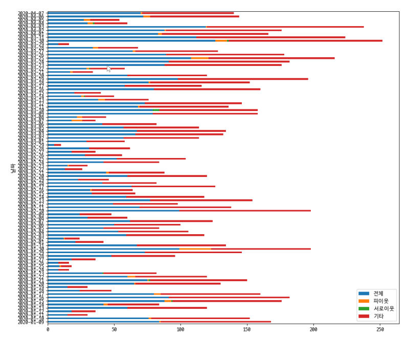 [Python] matplotlib 사용예 : 네이버 블로그