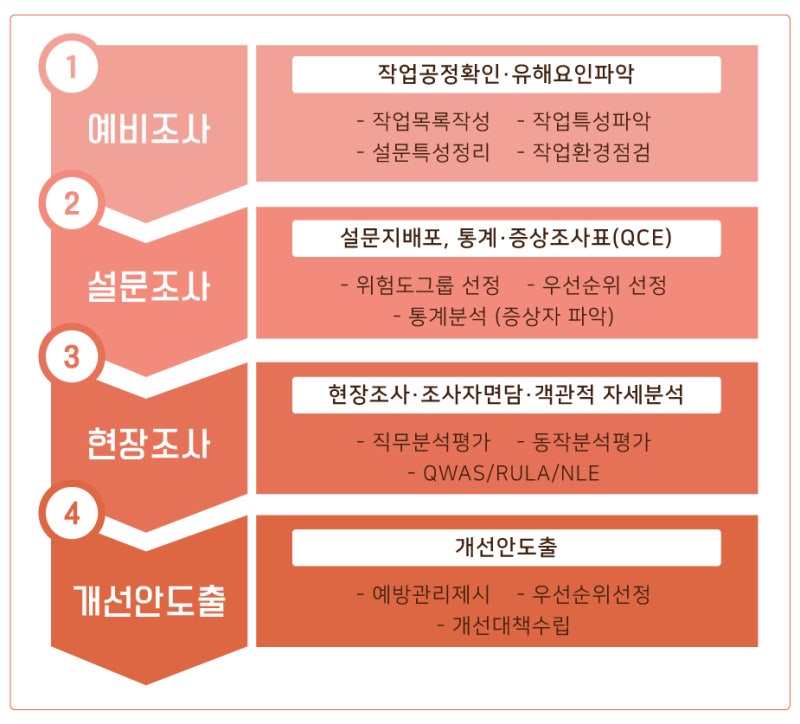 유해요인조사 방법 및 부담작업 종류 네이버 블로그