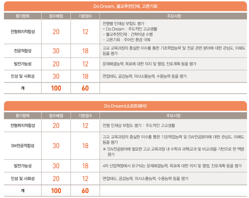 동국대 수시등급 2021 학생부종합전형 분석 네이버 블로그