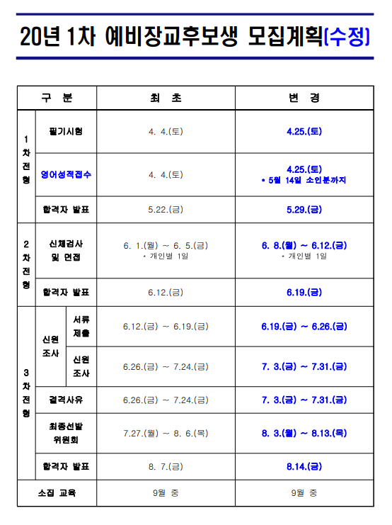 공군 20년 1차 예비장교후보생 모집계획 남여 Sw수원부사관장교학원 네이버 블로그