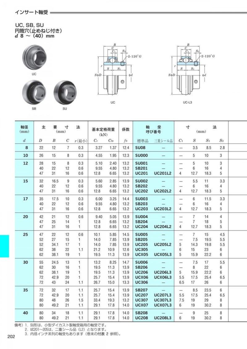 유니트베어링 SB201 SB202 SB203 SB204 SB205 SB206 SB207 SB208 SB208 SB209 ...