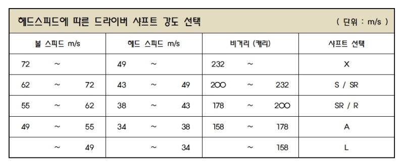나에게 맞는 드라이버 샤프트 강도 찾기 이것만큼은 알고가자 네이버 블로그