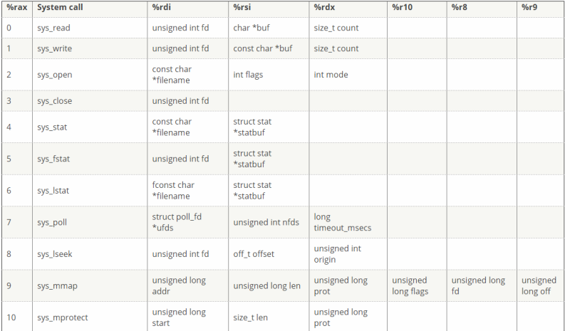 Nasm을 이용한 Assembly 배우기-0 : 네이버 블로그