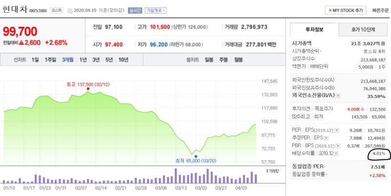 주식거래 6 삼성전자우 현대차우 Lg화학우 우선주 개념과 보통주와의 차이점 우선주 거래시 고려해야할 사항 등