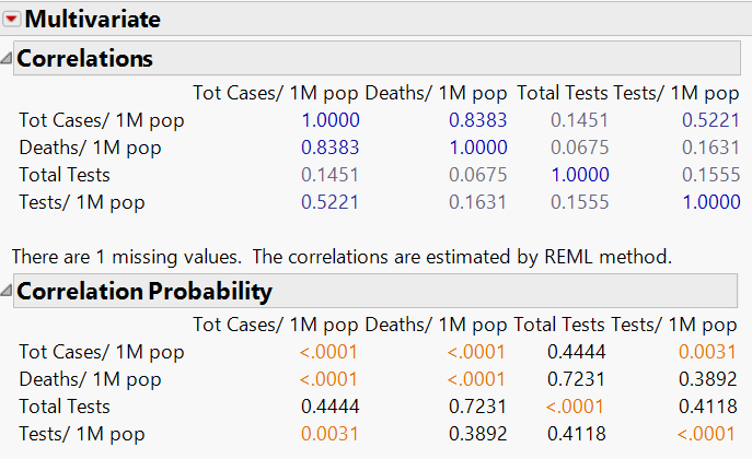 JMP 에서의 상관(Correlation) 분석 메뉴 : 네이버 블로그