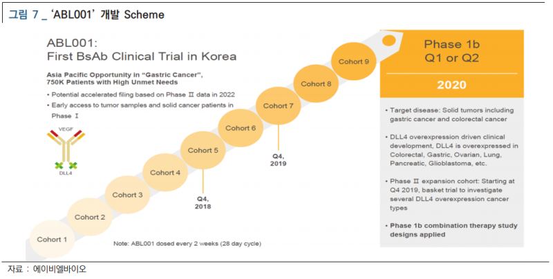 에이비엘바이오(298380), BBB 셔틀 플랫폼(Grabody™ B) 기술수출 기대감 유효 : 네이버 블로그