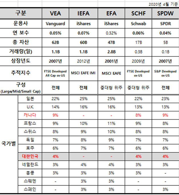 선진국(ex-US)주식ETF 비교(VEA,IEFA,EFA,SCHF,SPDW) : 네이버 블로그