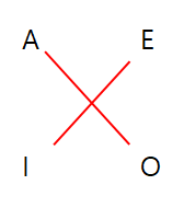 연역 논증 3. 존재 함축(existential import) 개념과 현대 논리학에서 바라본 대당 관계 : 네이버 블로그