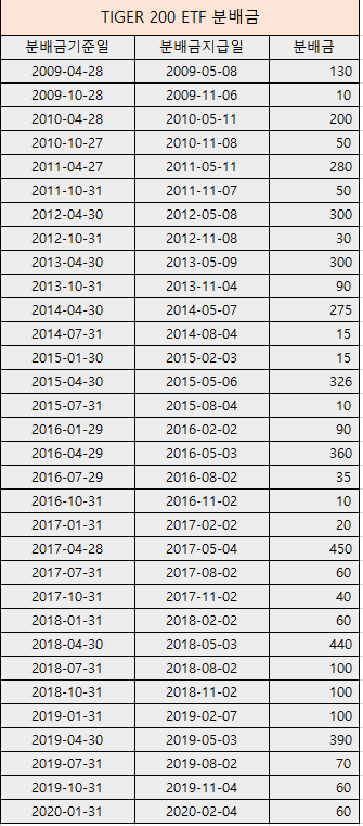 TIGER 200 ETF : 네이버 블로그