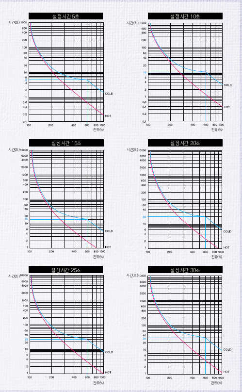 [차단기] LS ELECTRIC EMPR GMP22-2P 5A 220V 1c[N] (Sol) 간단 리뷰 : 네이버 블로그