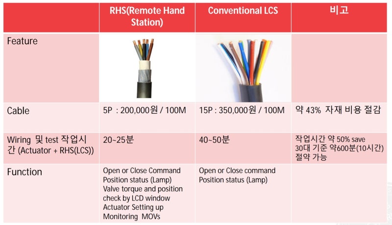 [계장] Rotork RHS(Remote Hand Station) - MOV용 LCS 대체 가능 : 네이버 블로그