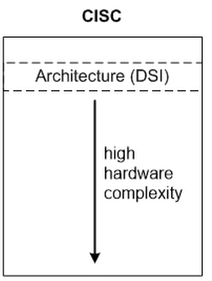 컴퓨터 구조 [6] Instructions - CISC, RISC VLIW... : 네이버 블로그
