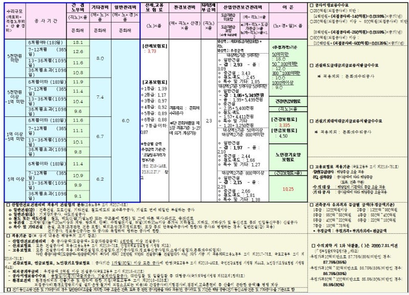 2020년 조달청 시설공사 원가계산 제비율 적용기준토목 건축 조경 문화재수리 20200107 적용 네이버 블로그