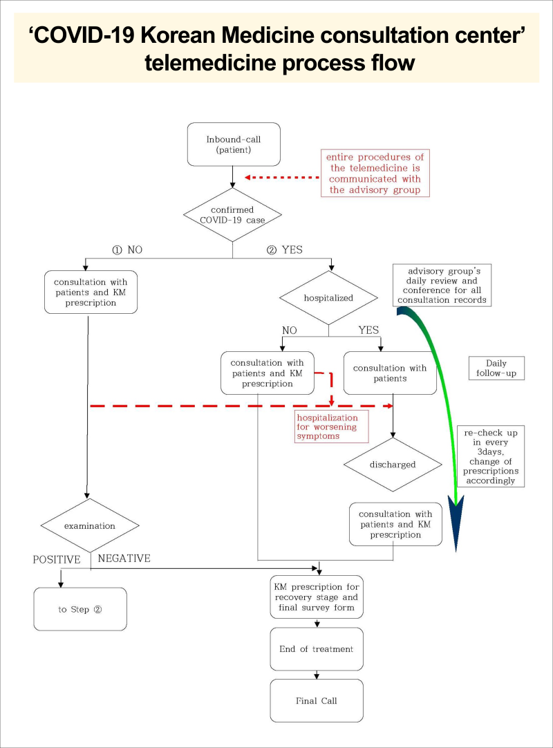 Telemedicine approach in treating COVID-19 : 네이버 블로그