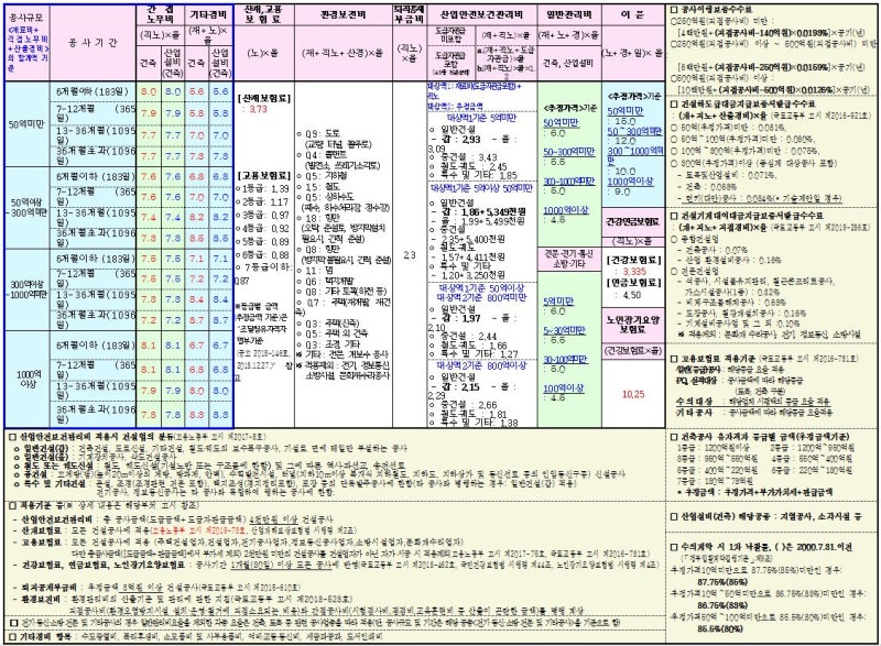 2020년 조달청 시설공사 원가계산 제비율 적용기준토목 건축 조경 문화재수리 20200107 적용 네이버 블로그