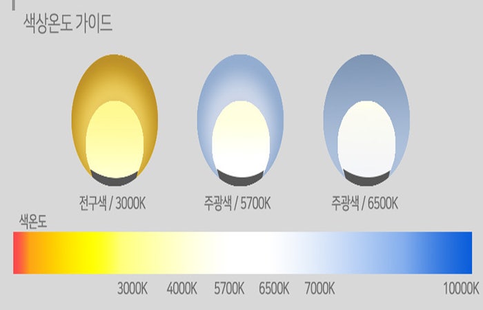 Led 조명 색상 온도 차이 전구색 주광색은 무엇일까 네이버 블로그