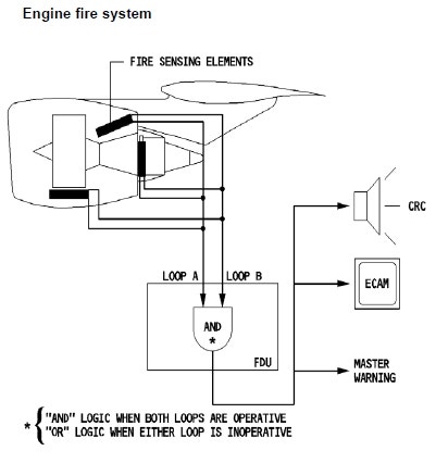 [AIRBUS] 에어버스 A320 Fire Protection system (파이어 프로텍션 시스템) : 네이버 블로그