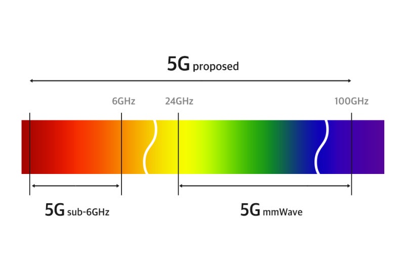 진짜 5G 시대의 시작, 밀리미터파(mmWave)의 의미는? : 네이버 블로그