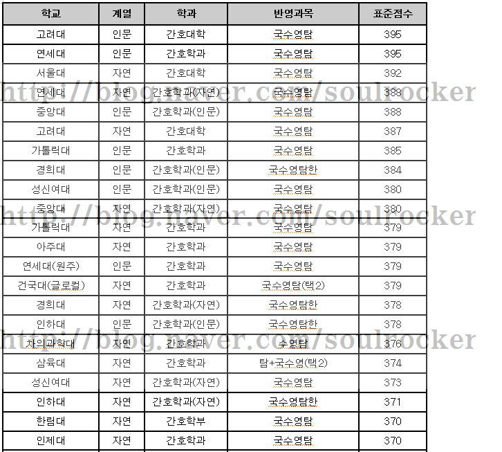전국 간호학과 순위 2020 정시 표준점수 기준 네이버 블로그
