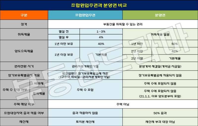분양권 조합입주권 주택수 포함 여부 안내 네이버 블로그